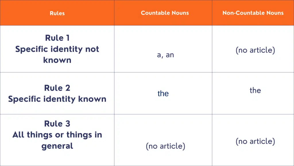 Articles in English Grammar: A, An, and The Explained Simply