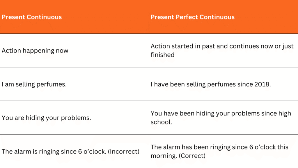 Present Perfect Continuous Tense with Examples