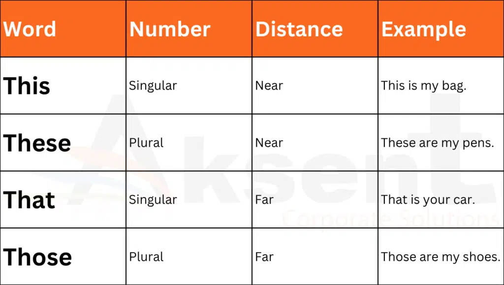 Learn Demonstratives in English: This, That, These, Those